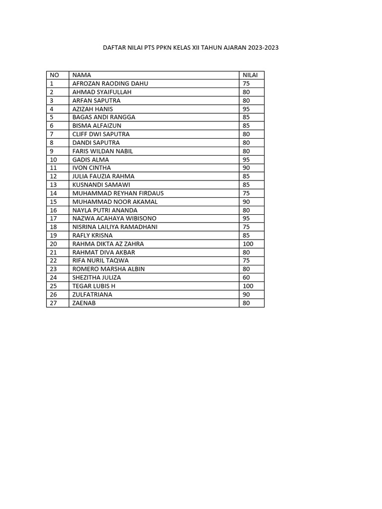 Daftar Nilai PTS PPKN Kelas Xii Tahun Ajaran 2023 | PDF