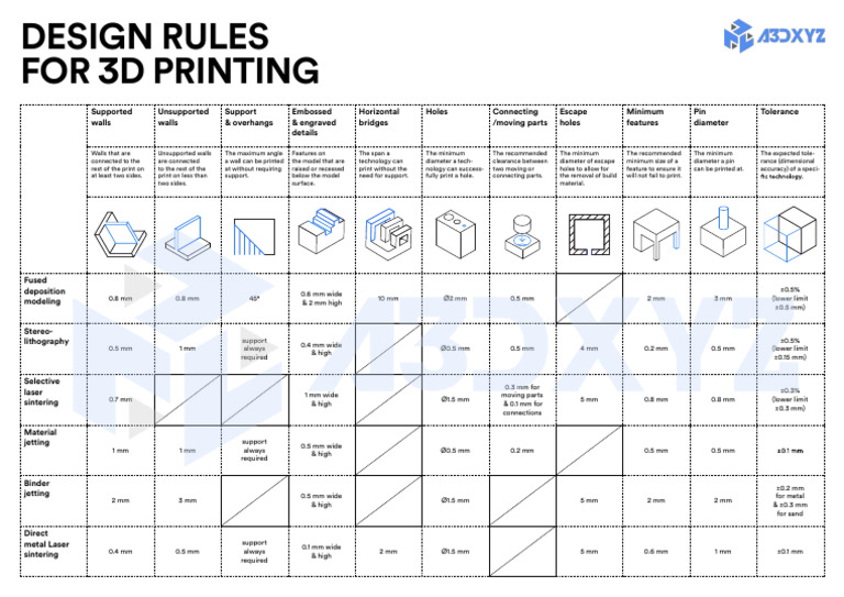 A3DXYZ 3D Printing Design Rules | PDF | 3 D Printing | Engineering Tolerance
