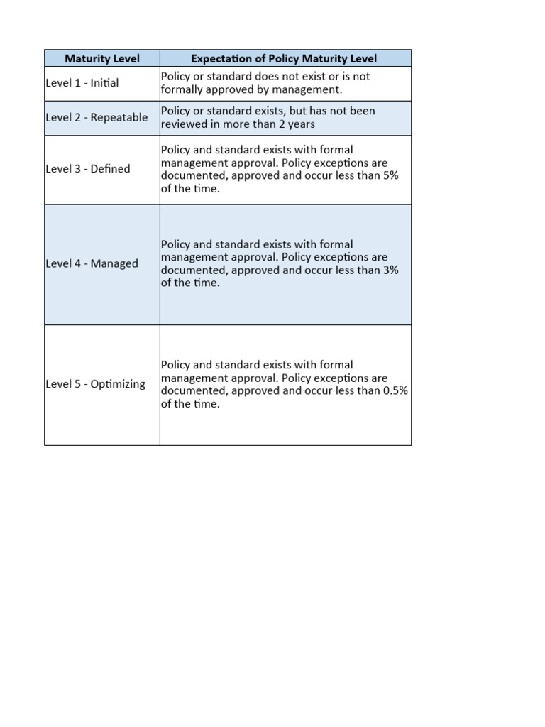 NIST Cybersecurity Maturity Levels | PDF | Security | Computer Security