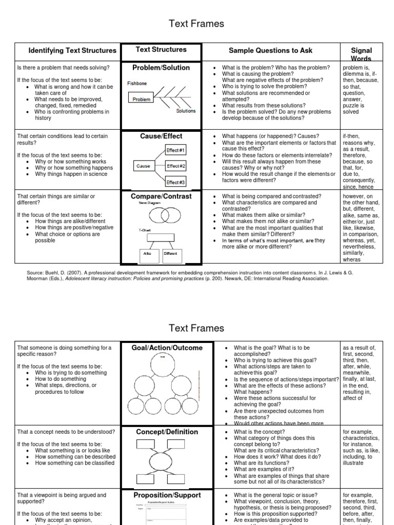 Text Structures Buehl Graphic Org | PDF | Concept | Proposition