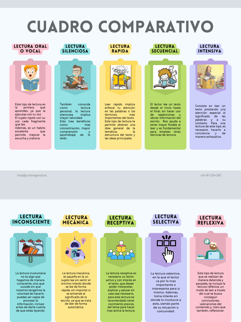 Cuadro - Tipos de Lectura | PDF | Cognición | Ciencia cognitiva