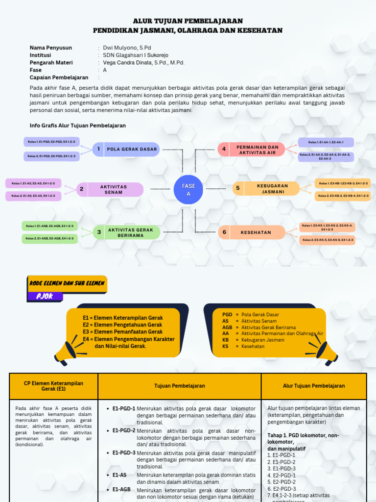 Atp Pjok Fase A Dwi Mulyono PDF | PDF