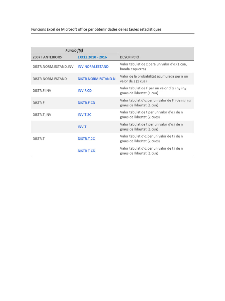 Funcions Excel - Taules Estadístiques | PDF