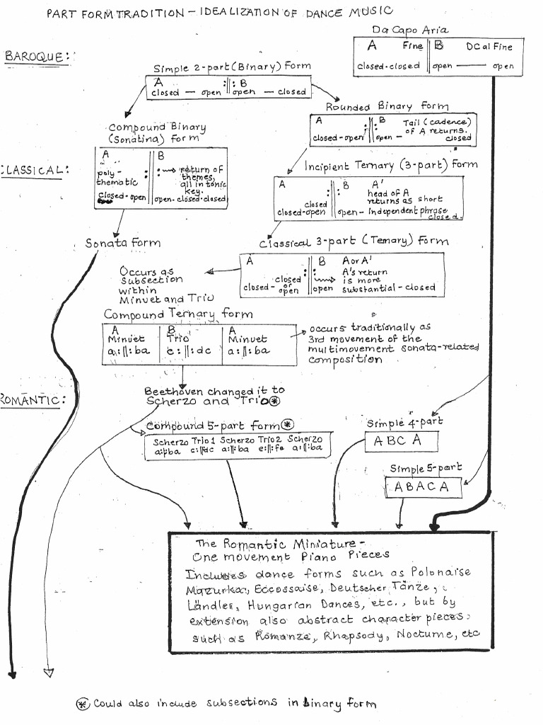Part Form Diagramme | PDF