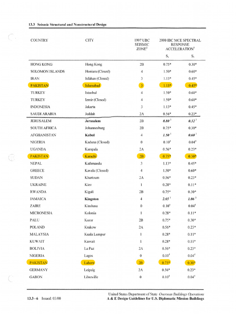 US Dept. UBC Zones and Spectral Response Accelerations | PDF