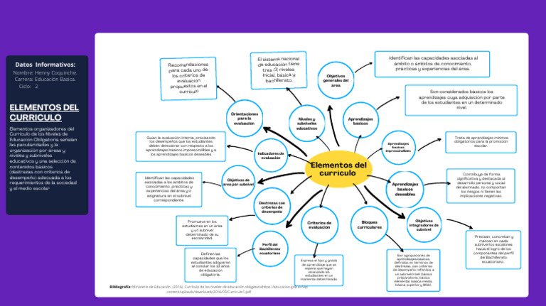 Mapa Mental Actividad Clase en Línea Trabajo Grupal | PDF | Plan de estudios | Evaluación