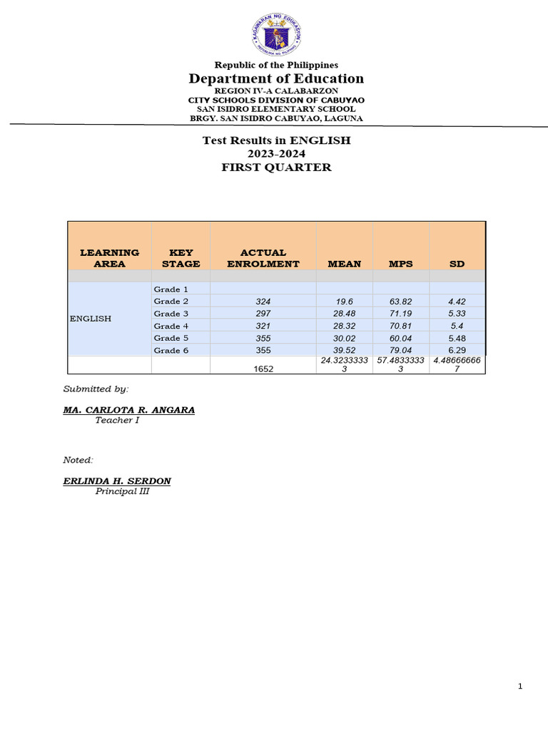 Accomplishment Report - Distance Learning | PDF