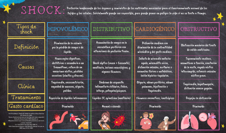 Tipos de Shock | PDF | Medicina | Medicina CLINICA
