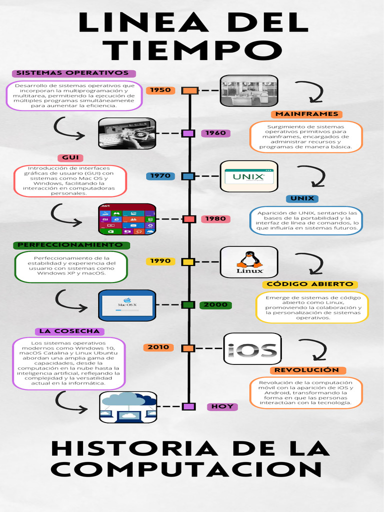 Historia de La Computacion Linea Del Tiempo | PDF | Interfaces gráficas ...