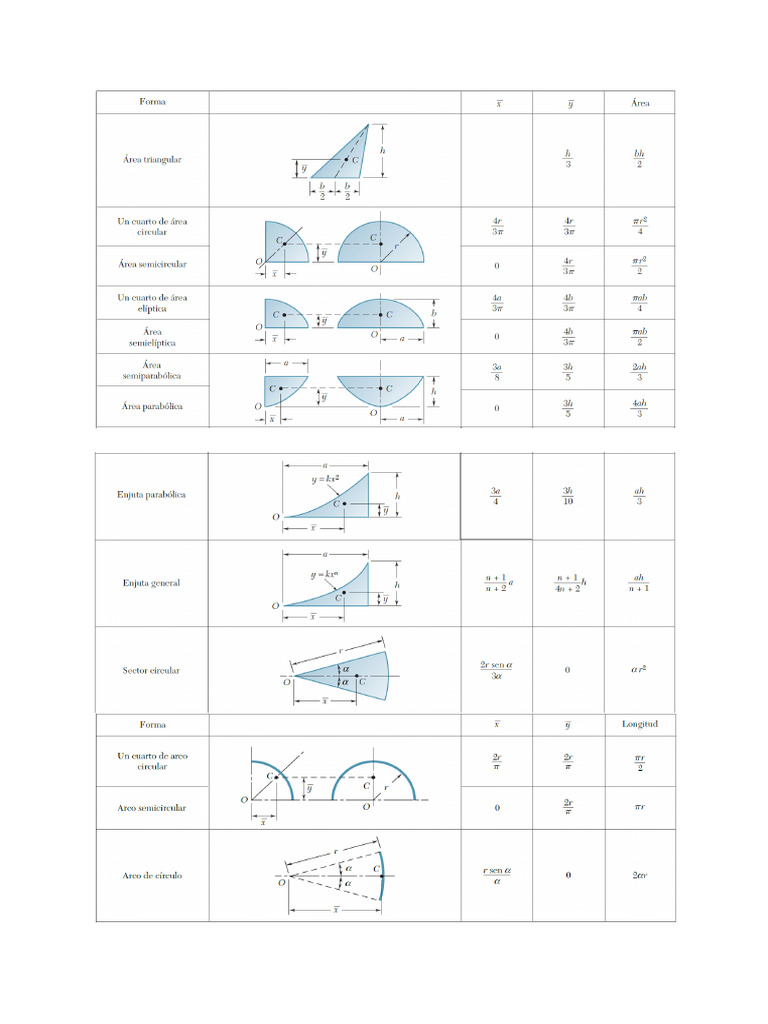 Centroides Formulas | PDF