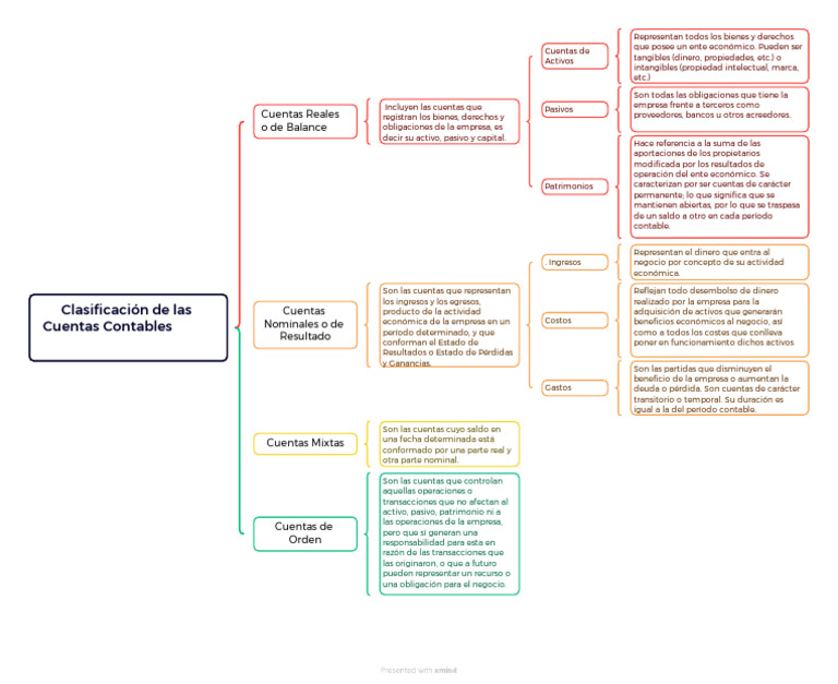 Clasificación de Las Cuentas Contables | PDF | Contabilidad | Business
