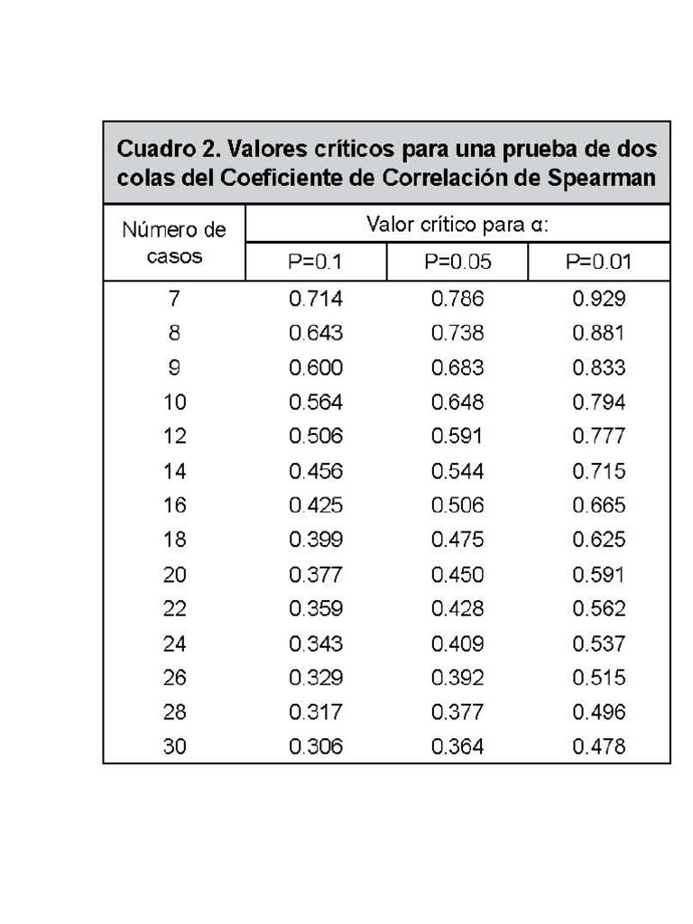 Tabla Rhospearman | PDF