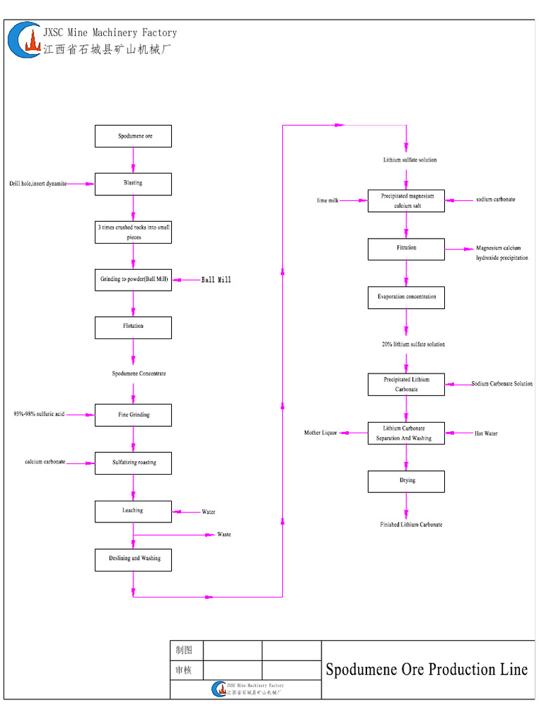 Spodumene-Ore-Production-Line | PDF | Sodium Carbonate | Chemical Compounds