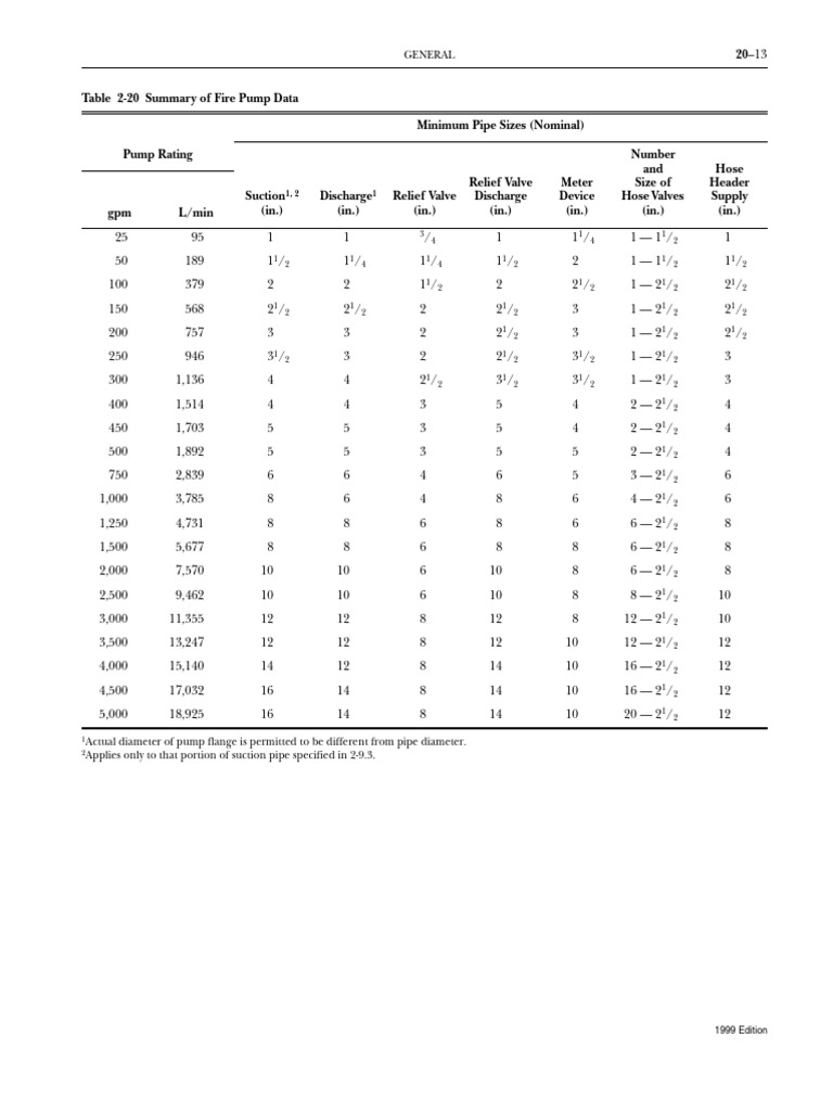 NFPA20 Minimum Pipe Sizes | PDF | Pump | Equipment