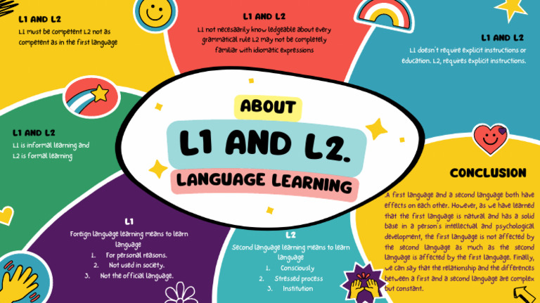 Mapa Mental L1 and L2 | PDF | Second Language | Human Communication