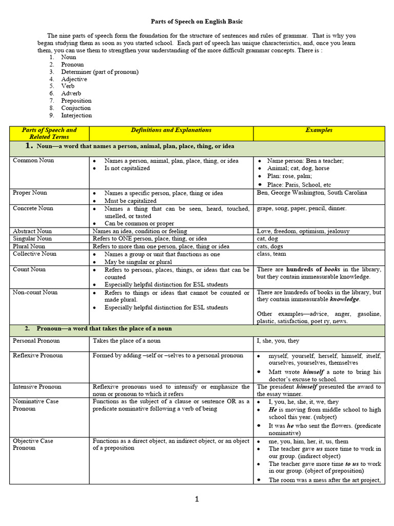 Chapter 1 Parts of Speech | PDF | Adverb | Verb