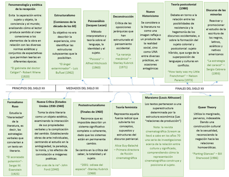 Linea Del Tiempo | PDF | Poscolonialismo