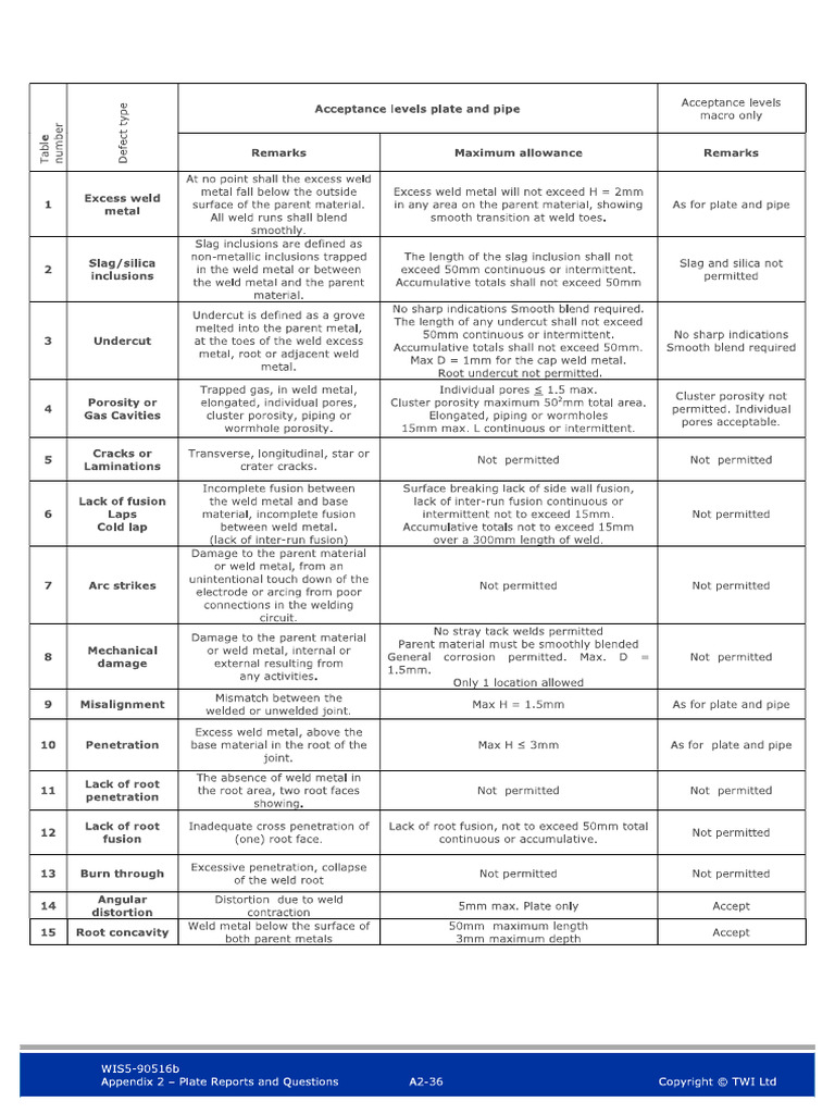 Acceptance Levels | PDF