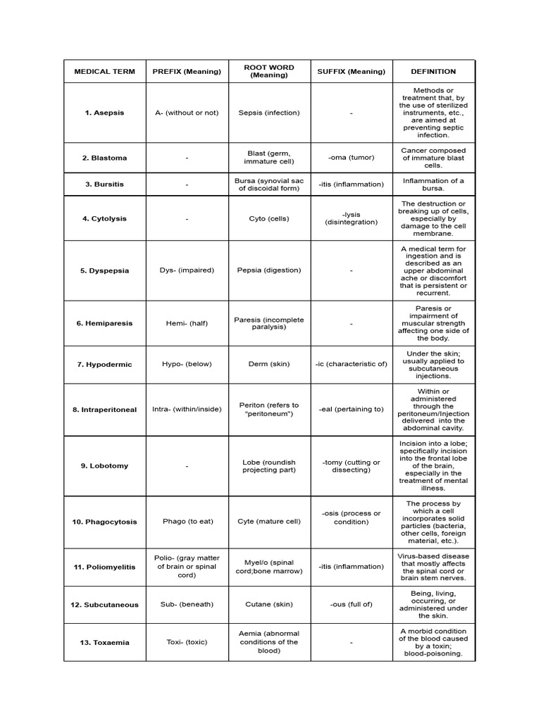 MLSP: Terms | PDF | Anatomy | Causes Of Death