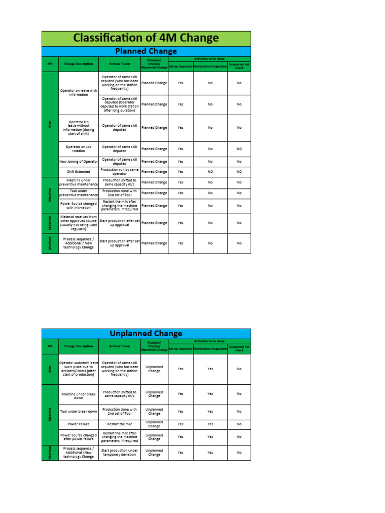 4M Change Classification Overview | PDF | Systems Engineering ...