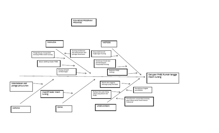 Fish Bone PHBS Not Your Friend | PDF