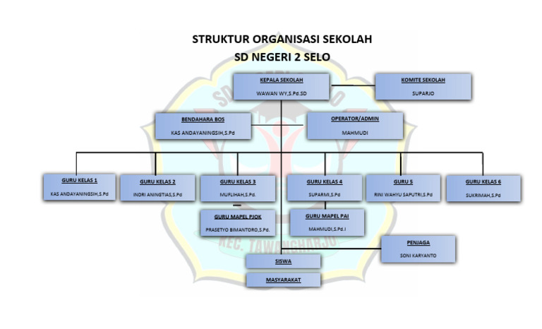 STRUKTUR ORGANISASI SEKOLAH | PDF