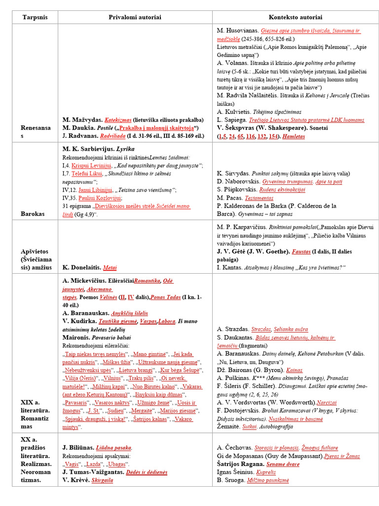 Literatūros Epochos Ir Jų Atstovai | PDF