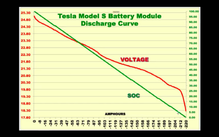 EVTV - Tesla Model S Battery Module Discharge Curve | PDF