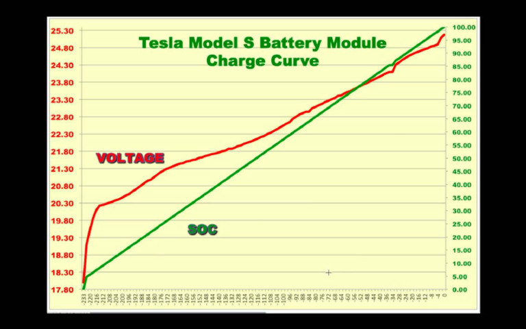 EVTV - Tesla Model S Battery Module Charge Curve | PDF