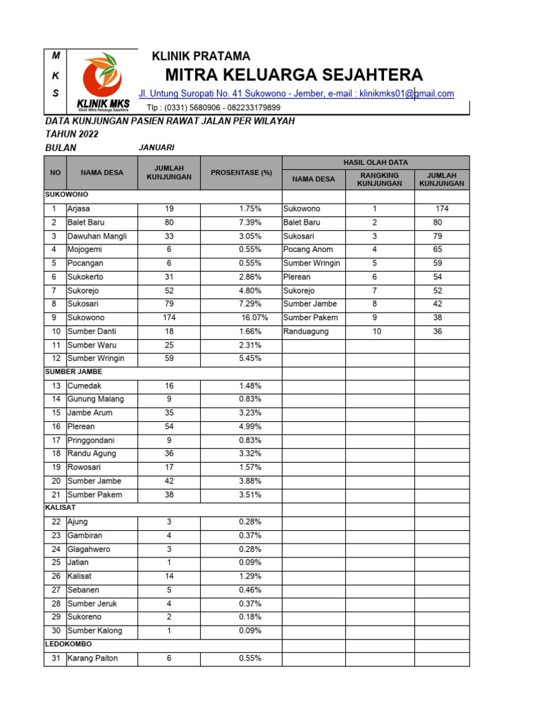 Data Kunjungan RJ Per Wilayah | PDF