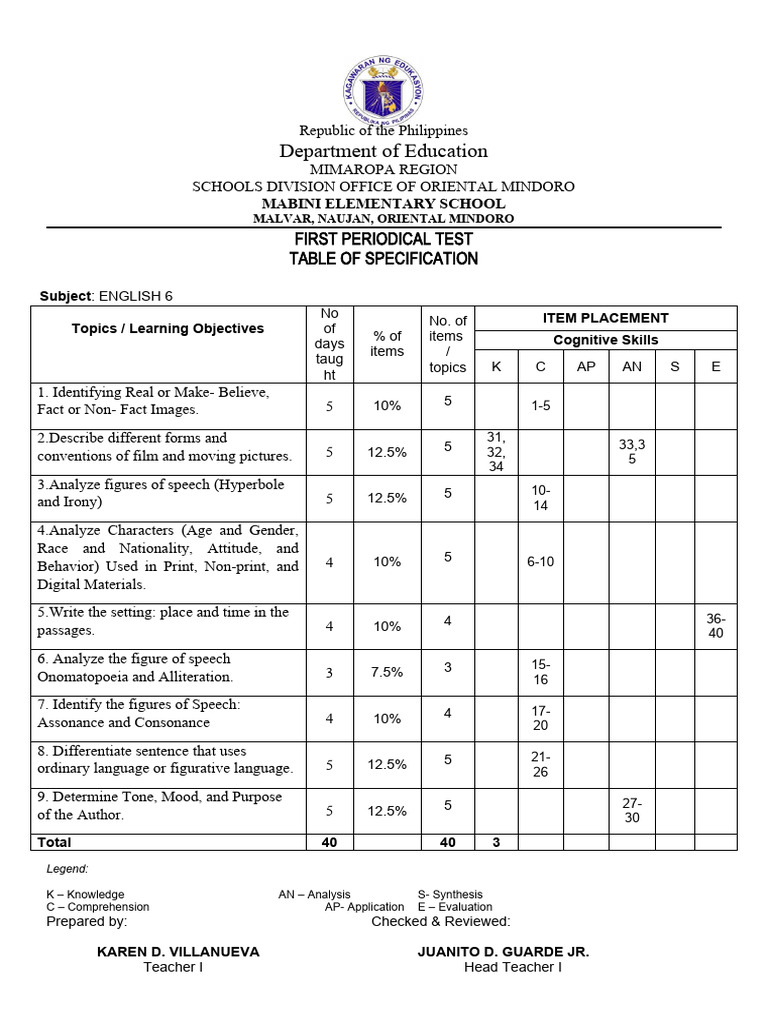 English 6 Tos | PDF | Cognition | Cognitive Science
