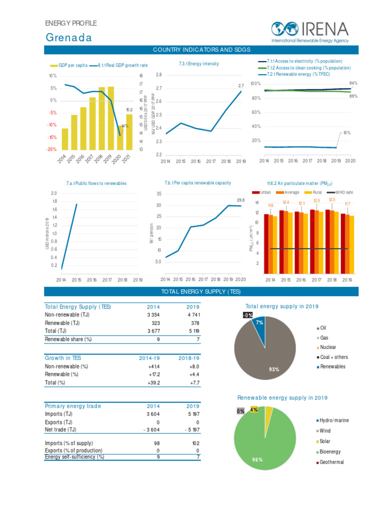 Grenada Energy Profile 2014-2019 Analysis | PDF | Renewable Energy ...