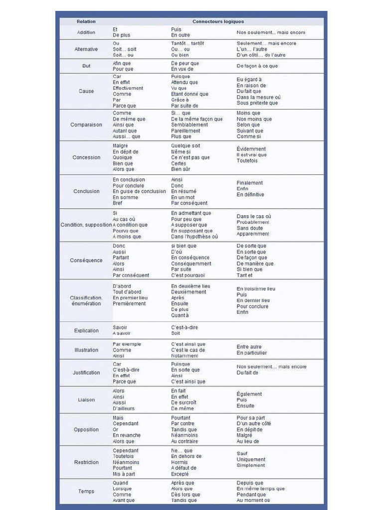Connecteurs Logiques | PDF