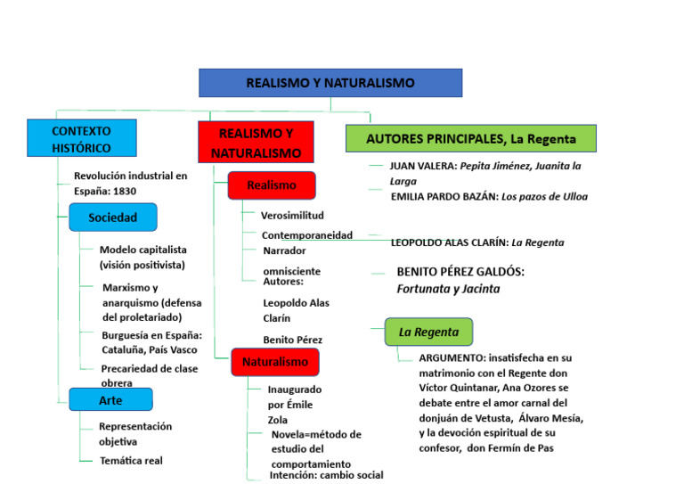 Esquema general de Realismo y Naturalismo | PDF