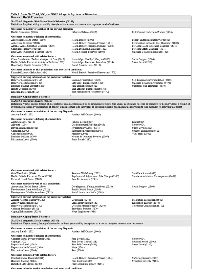 Table 2. Seven NANDA-I, NIC, and NOC Linkages in Psychosocial Dimension ...
