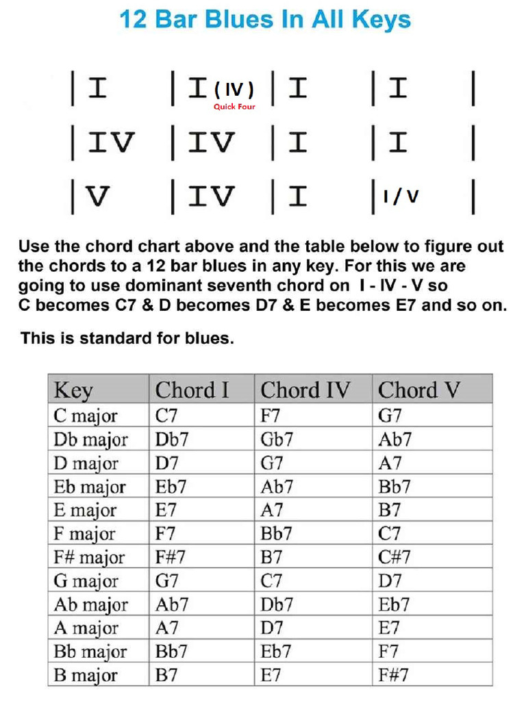 12 Bar Blues Chord Progressions in All 12 Keys | PDF
