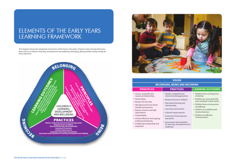 EYLF Learning Framework A3 Poster | PDF | Family | Youth