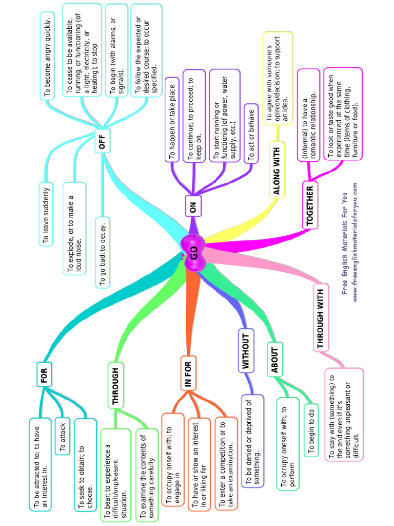 FCE Go PV - Mind - Map | PDF