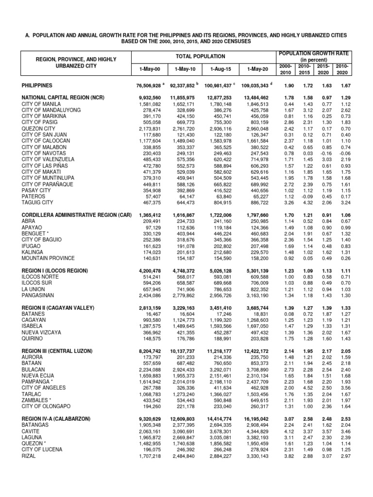 Table A - Population and Annual Growth Rate For The Philippines and Its ...