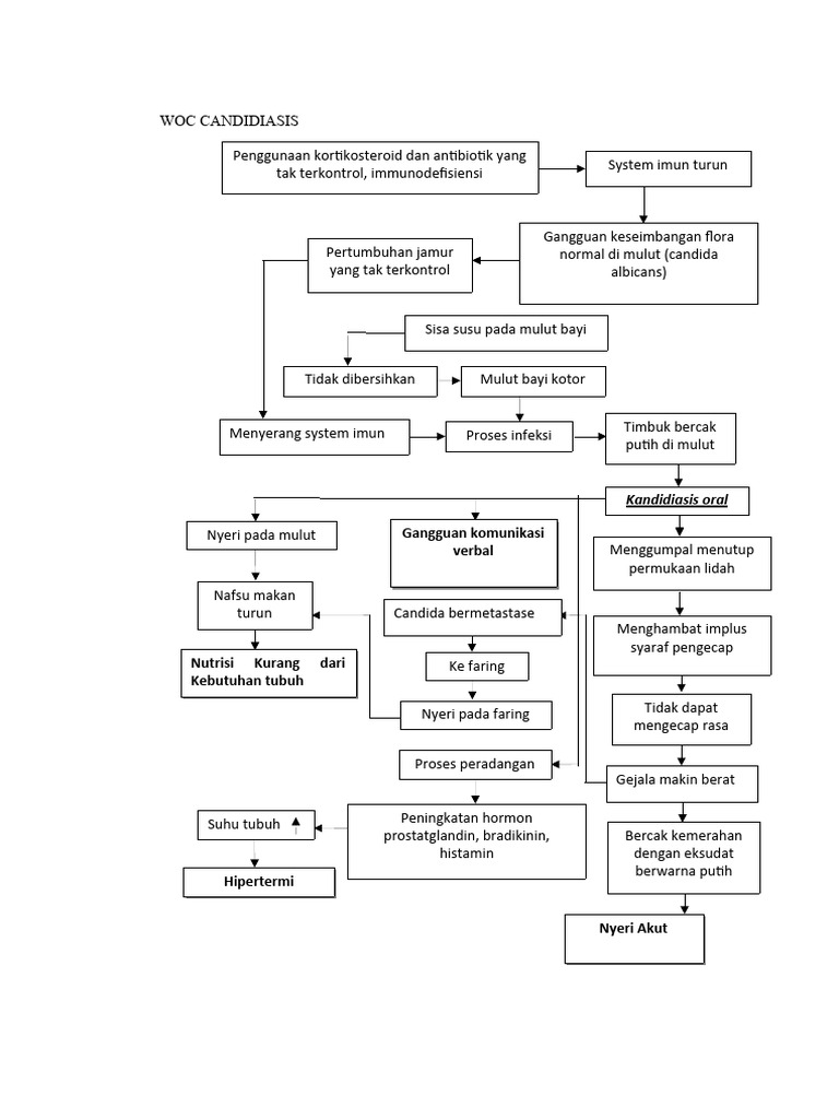 Dokumen - Tips Pathway-Candidiasis | PDF