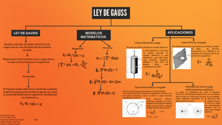 Ley de Gauss, Modelo y Aplicaciones | PDF | Campo eléctrico | Integral