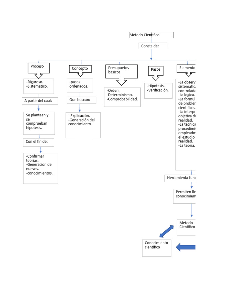 Mapa Conceptual - Metodo Cientifico | PDF | Método científico | Teoría