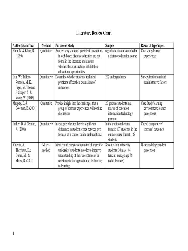Literature Review Table Chart Outline | Download Free PDF | Educational ...