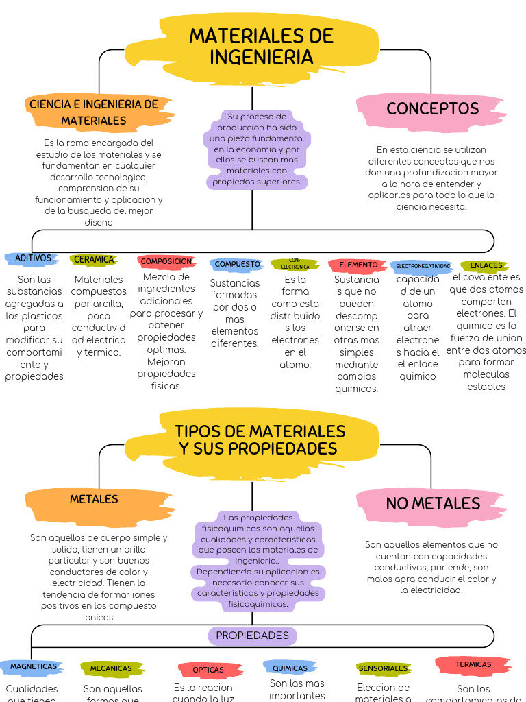 Mapa conceptual materiales de ingenieria | PDF | Enlace covalente | Química