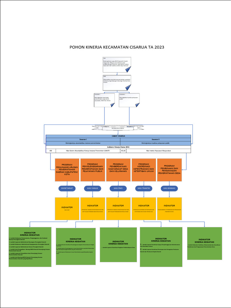 Pohon Kinerja Kecamatan Cisarua | PDF