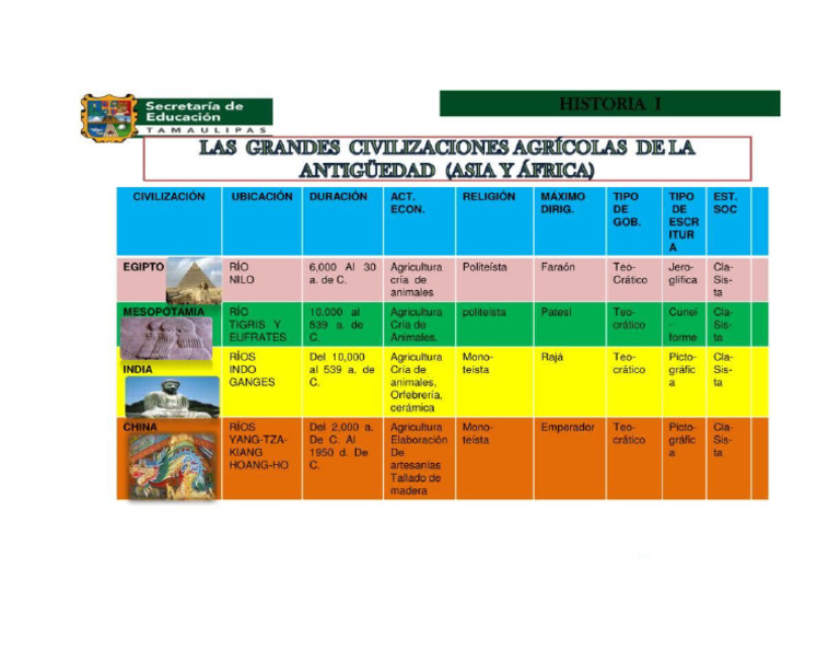 CUADRO DE CIVILIZACIONES ANTIGUAS | PDF