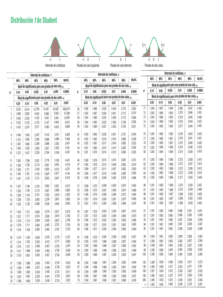 Tabla de distribución t de Student | PDF | Teoría estadística