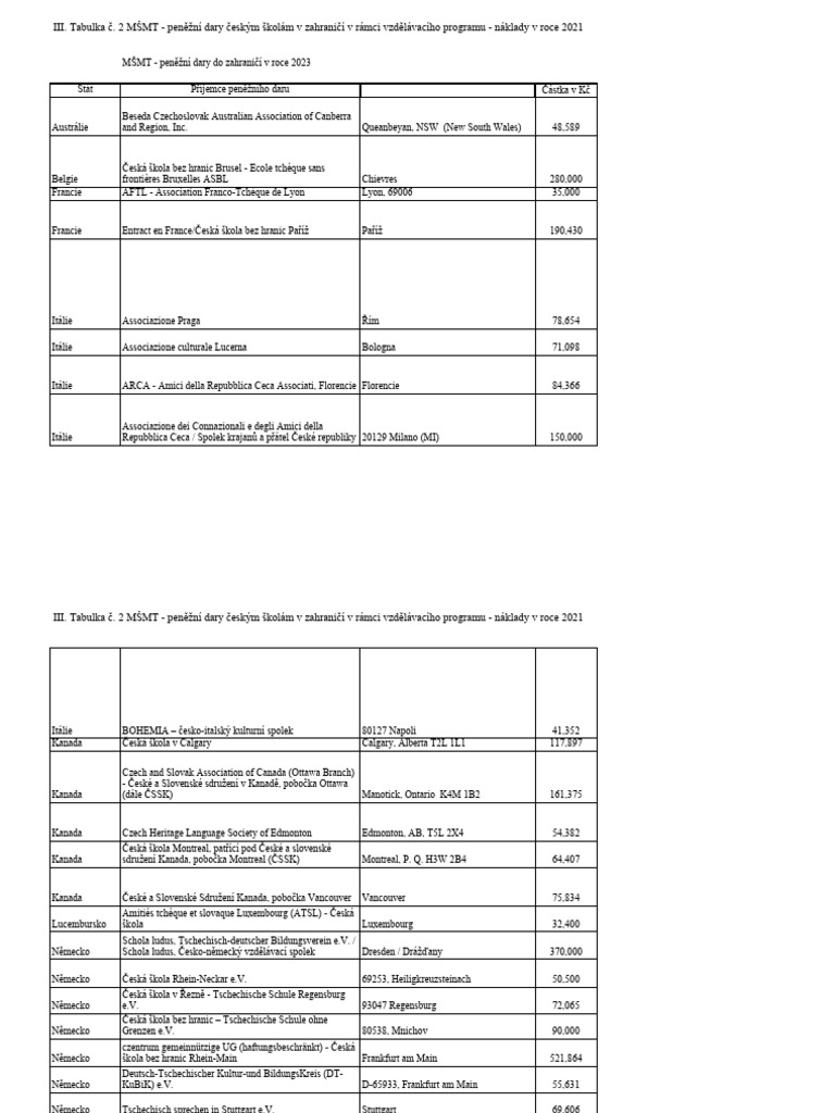 MSMT Penezni Dary 2023 | PDF