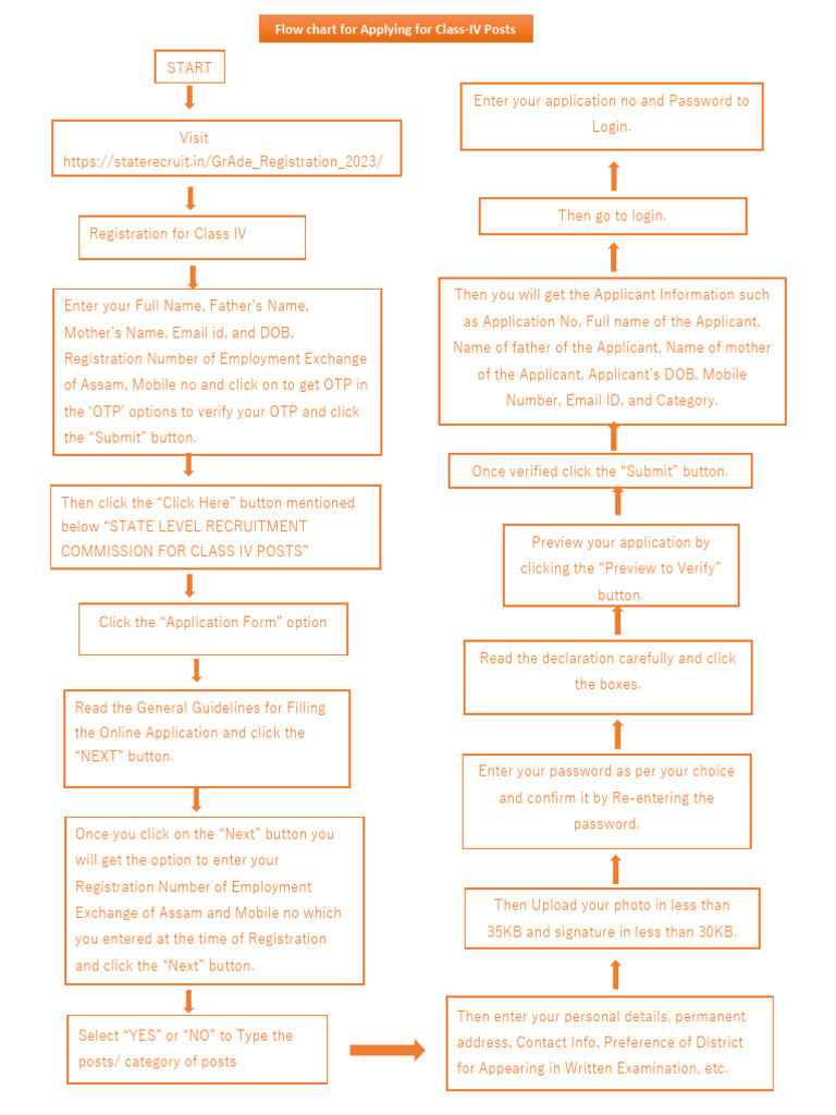Flow Chart Iv | PDF | Password | Access Control