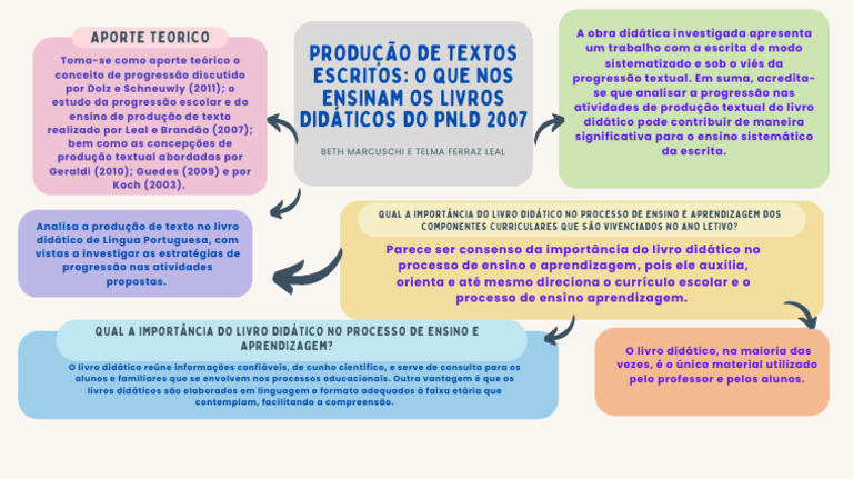 Mapa Mental - Marcuschi e Telma Leal | PDF | Aprendizado | Comunicação